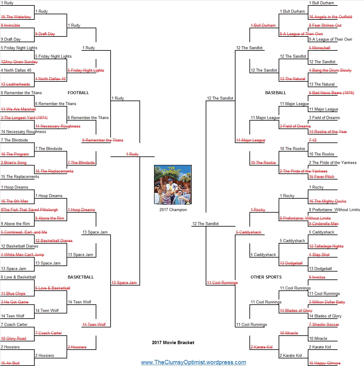 March Movie Madness – Our Champion – The Clumsy Optimist