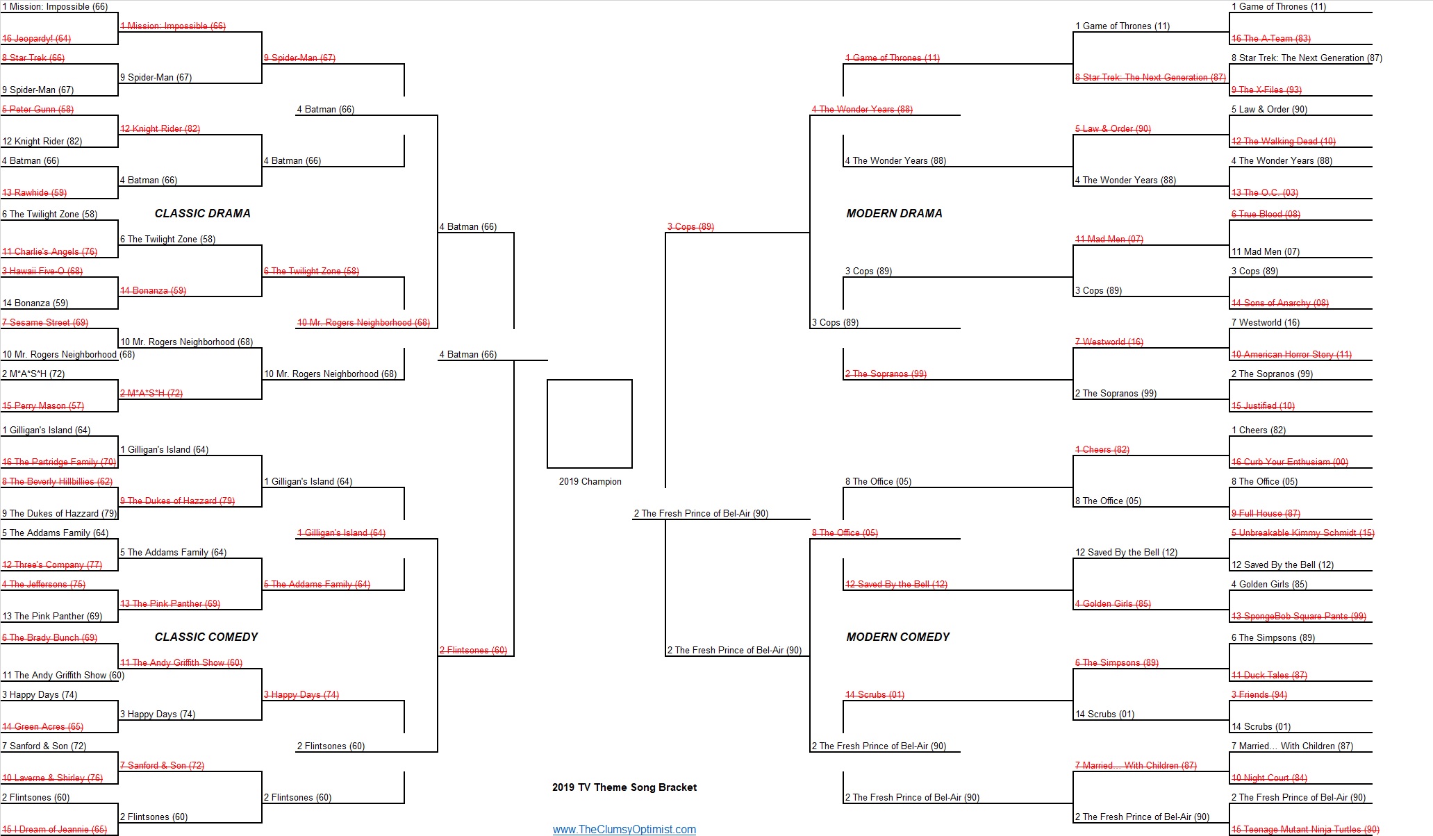 March Madness: TV Theme Songs – Championship Round – The Clumsy Optimist