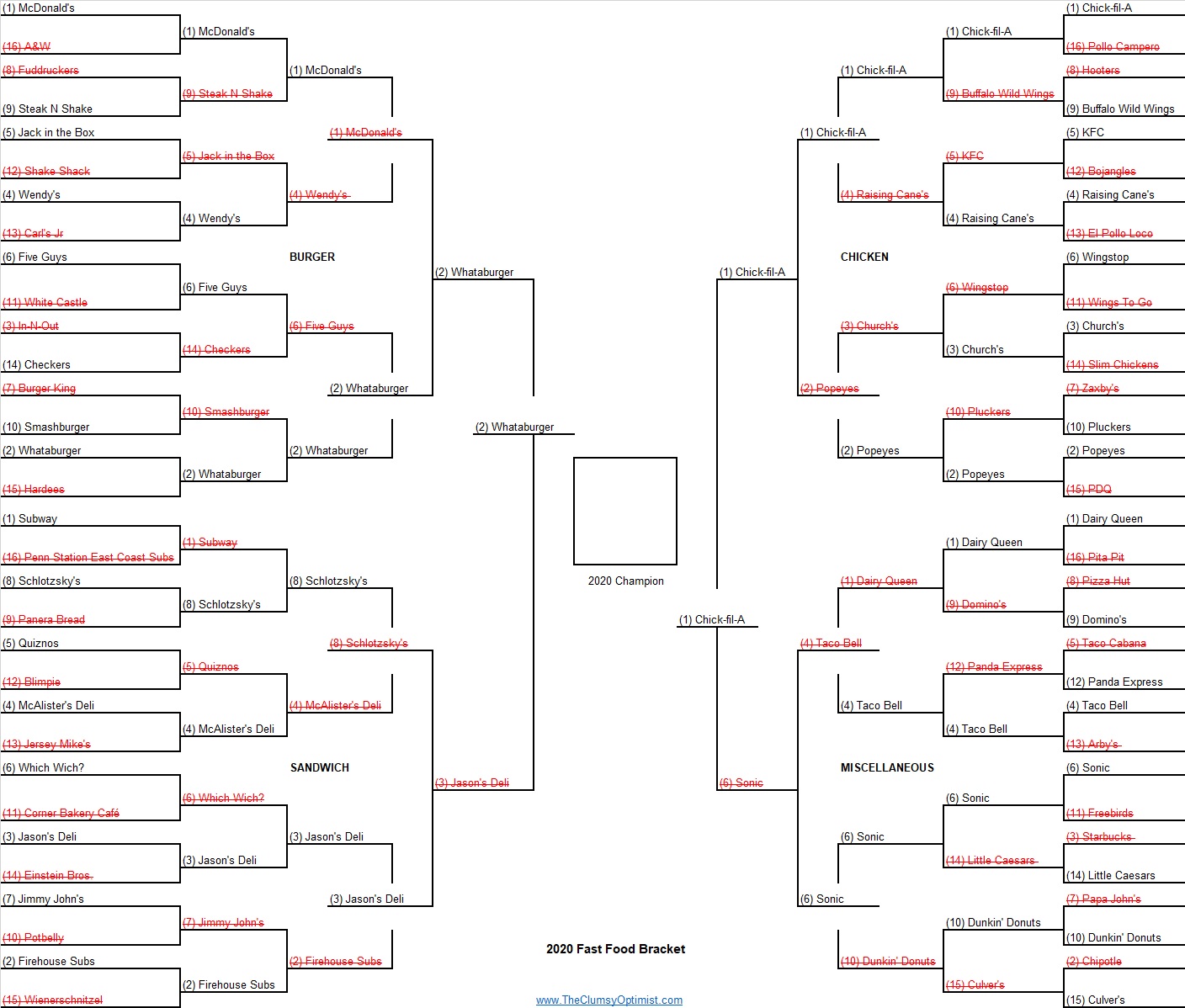 March Madness: Fast Food – Championship – The Clumsy Optimist