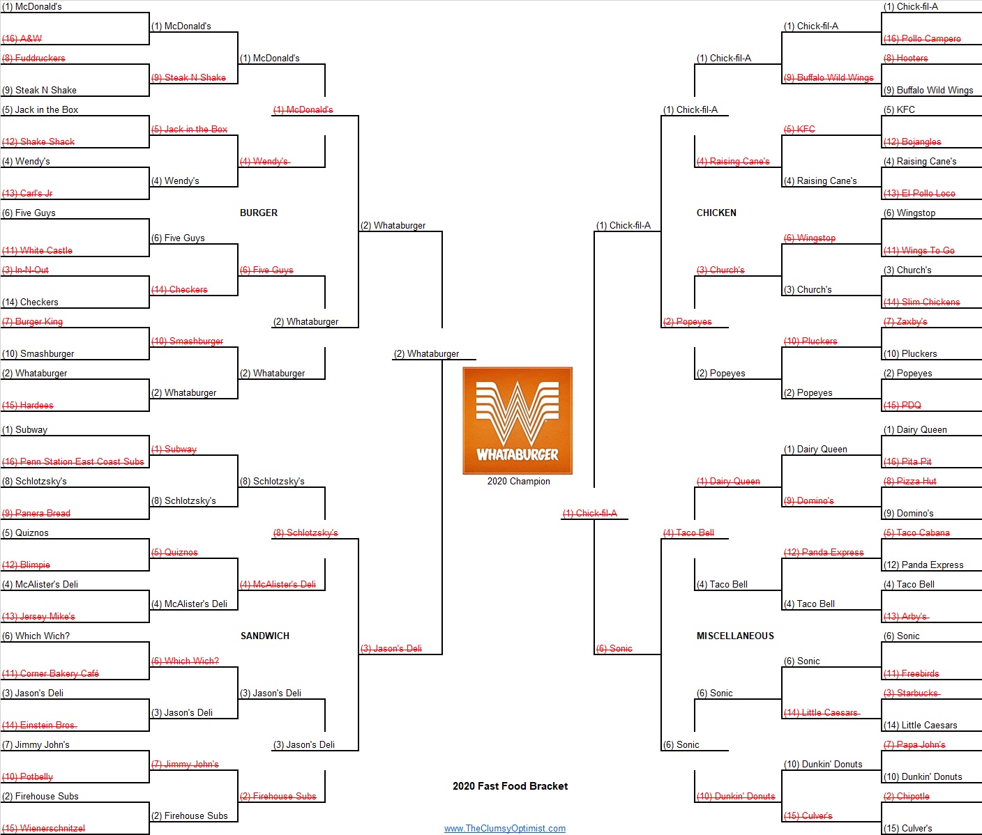 March Madness: Fast Food – Our Champion – The Clumsy Optimist